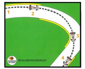 Qual o melhor caminho para fazer uma curva?